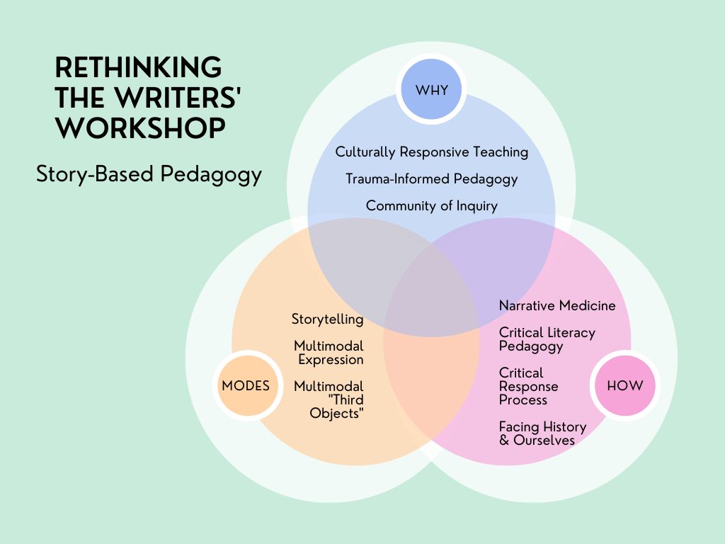 Rethinking the Writers’ Workshop – Story-Based Pedagogy