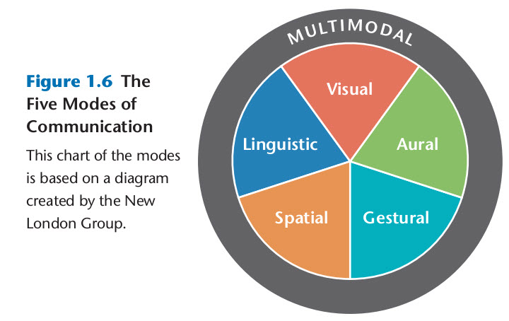 Multimodal Composition – Story-Based Pedagogy